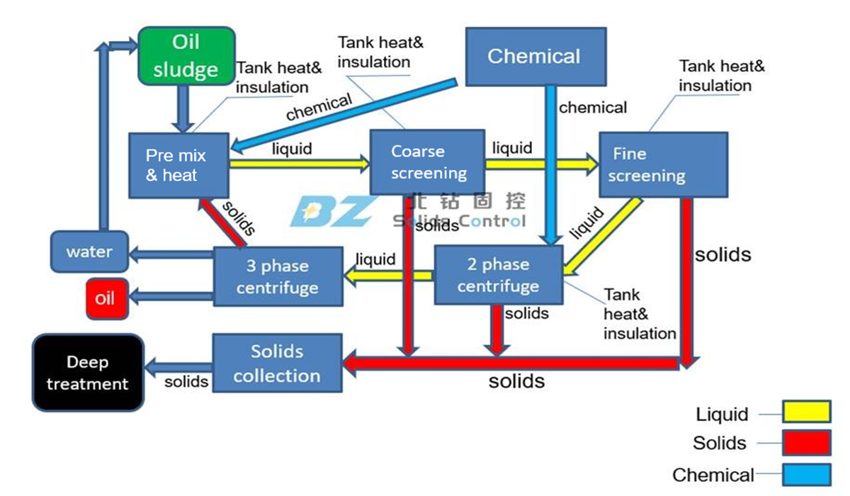 Oil Sludge Treatment System